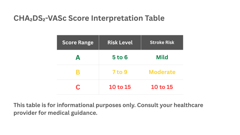 CHA2DS2-VASc Score for Atrial Fibrillation Stroke Risk - MedCalculator