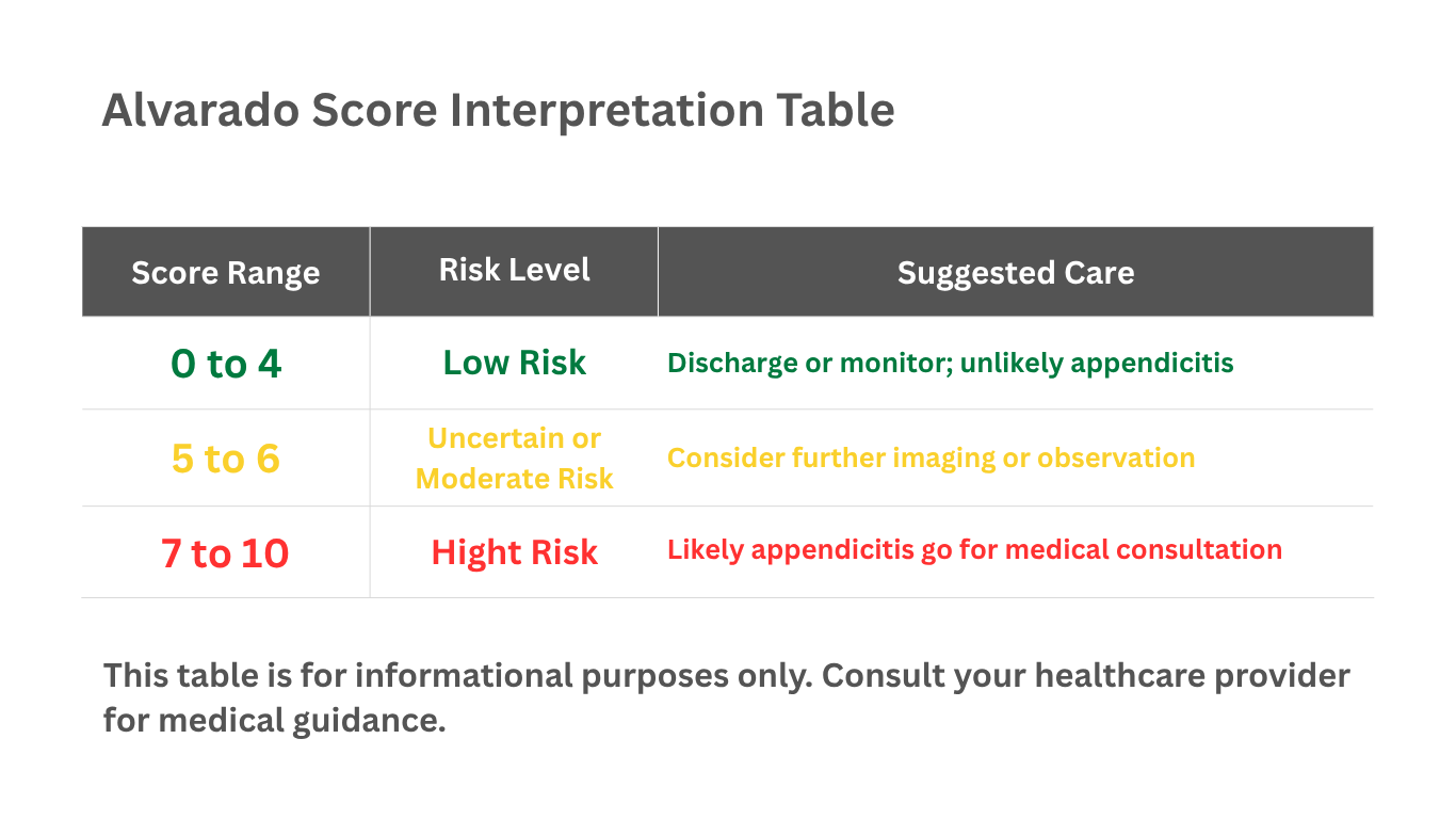 Alvarado Score Calculator (Effective Tool for Acute Appendicitis ...