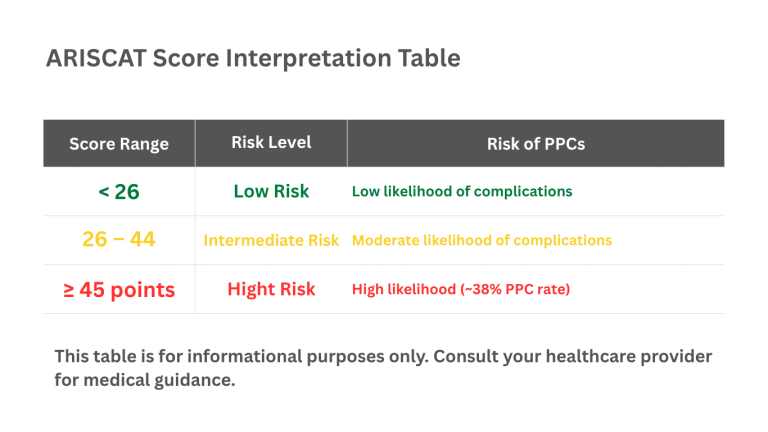 ARISCAT Score Calculator Effective for Postoperative Pulmonary ...