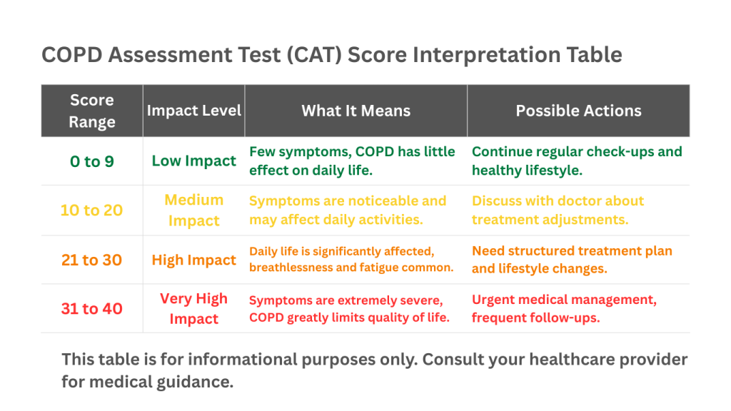 COPD Assessment Test (CAT) - MedCalculator