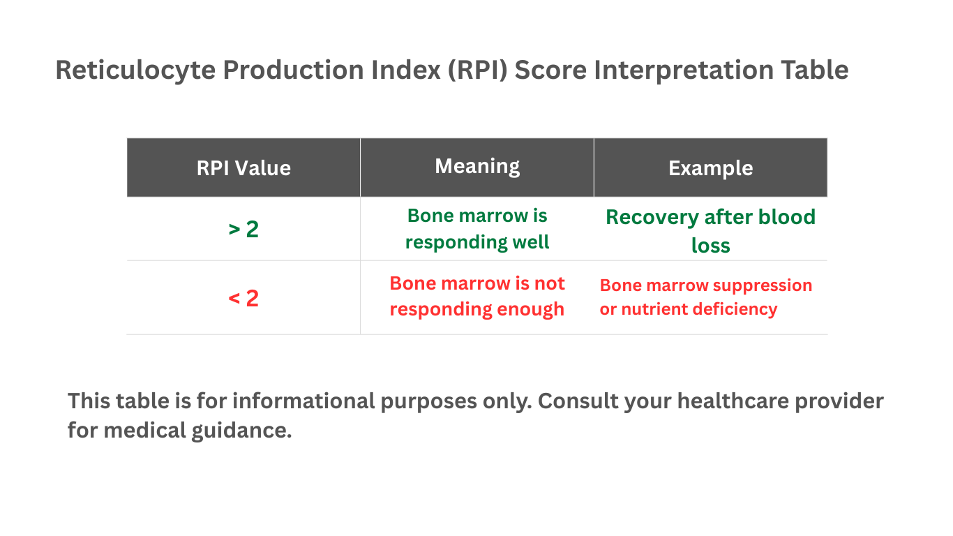 Corrected Reticulocyte Percentage - Reticulocyte Production Index (RPI ...