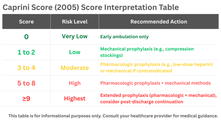 Caprini Score (2005) for Venous Thromboembolism - MedCalculator
