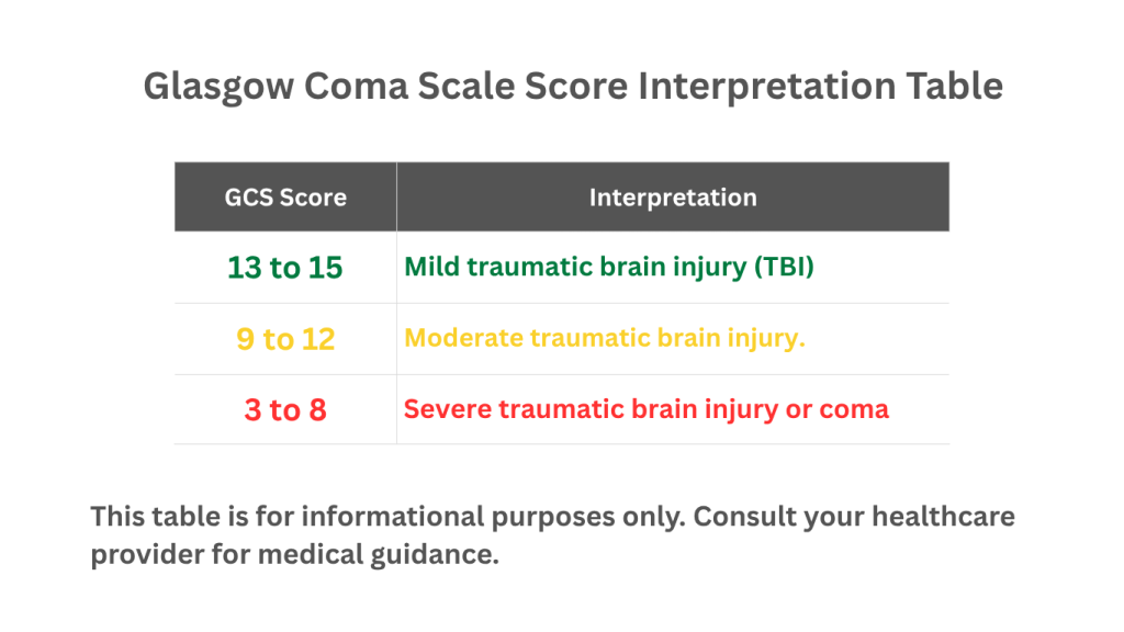 Glasgow Coma Scale (GCS Score) - MedCalculator