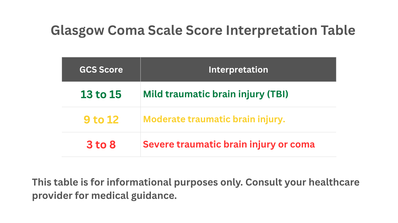 Glasgow Coma Scale (GCS Score) - MedCalculator