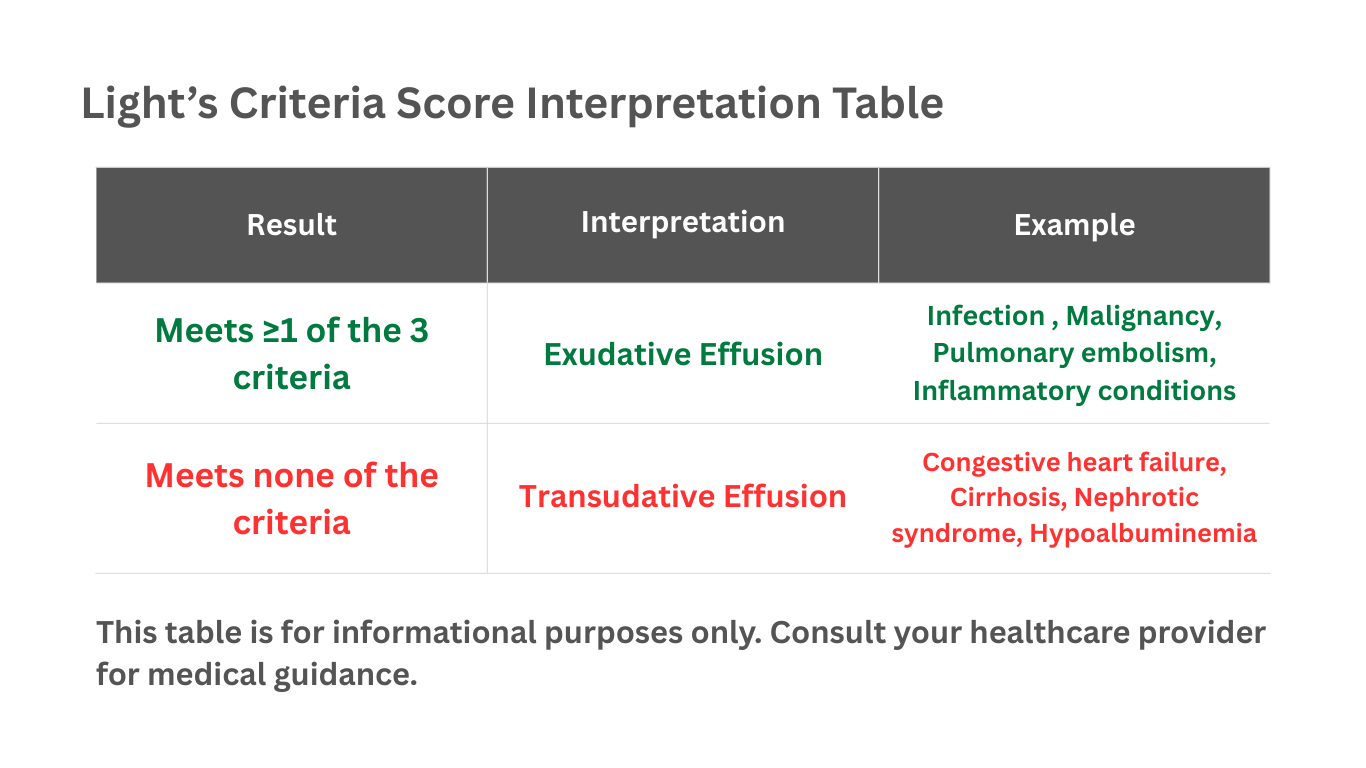Light's Criteria for Exudative Effusions - MedCalculator