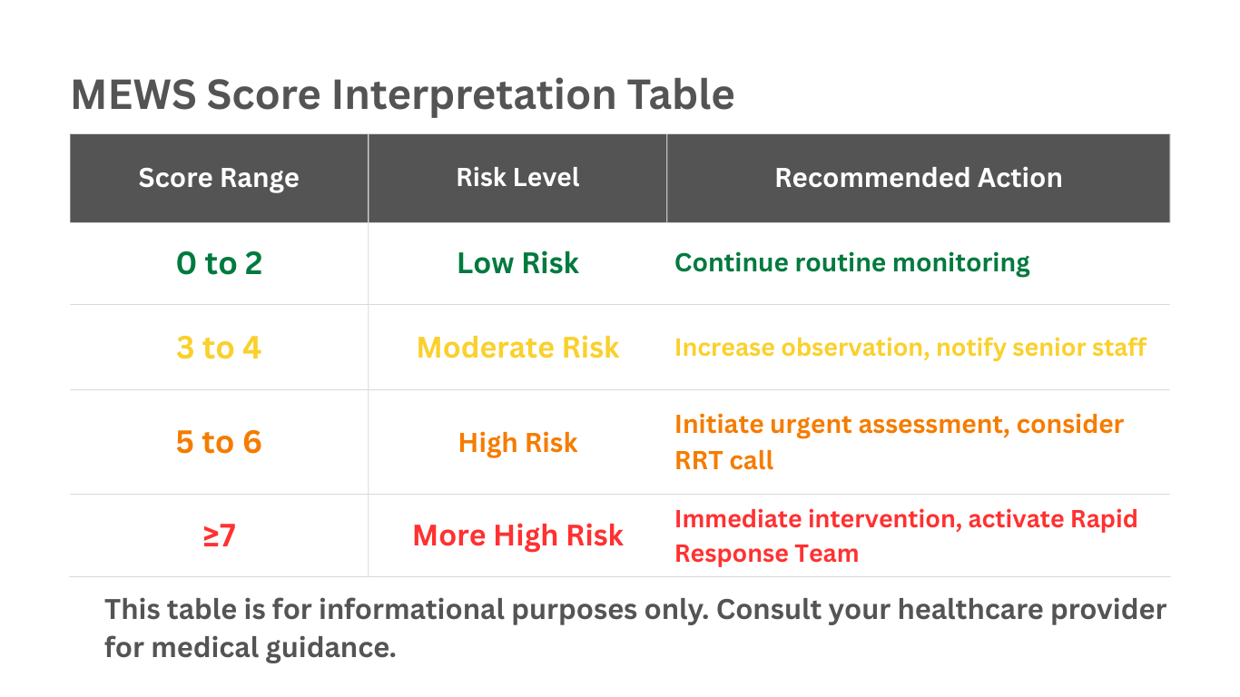 Modified Early Warning Score (MEWS Score) for Clinical Deterioration ...