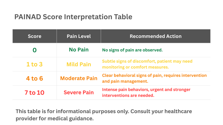 PAINAD - Pain Assessment in Advanced Dementia Scale - MedCalculator