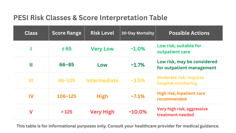 PESI Score - Pulmonary Embolism Severity Index - MedCalculator