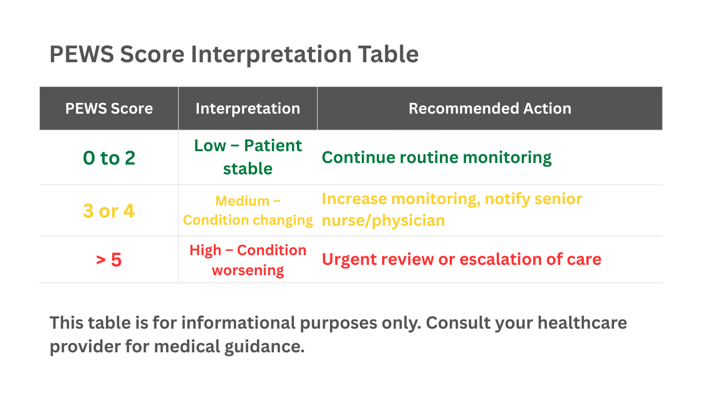 PEWS Score - Pediatric Early Warning Score - MedCalculator