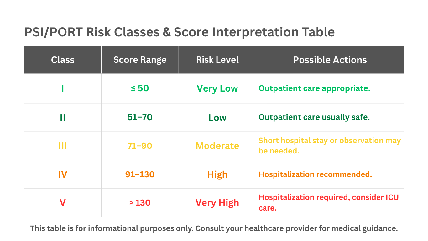 PSI/PORT Score - Pneumonia Severity Index of CAP - MedCalculator