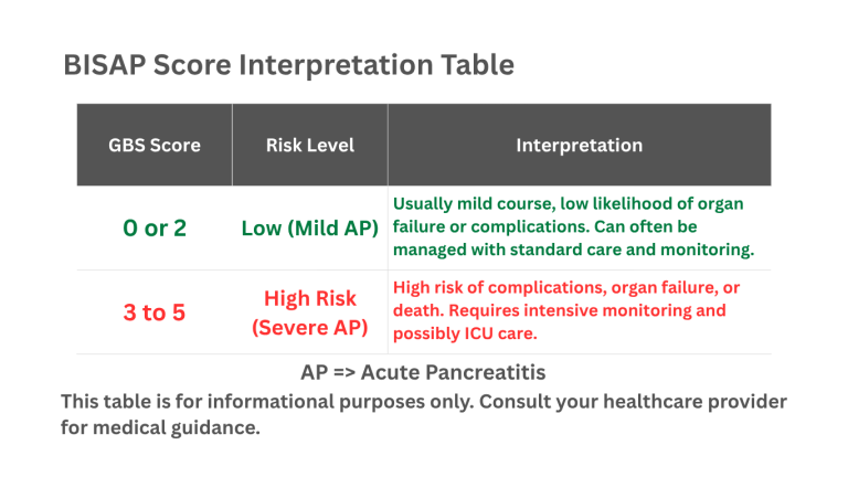 BISAP Score for Pancreatitis Mortality - MedCalculator