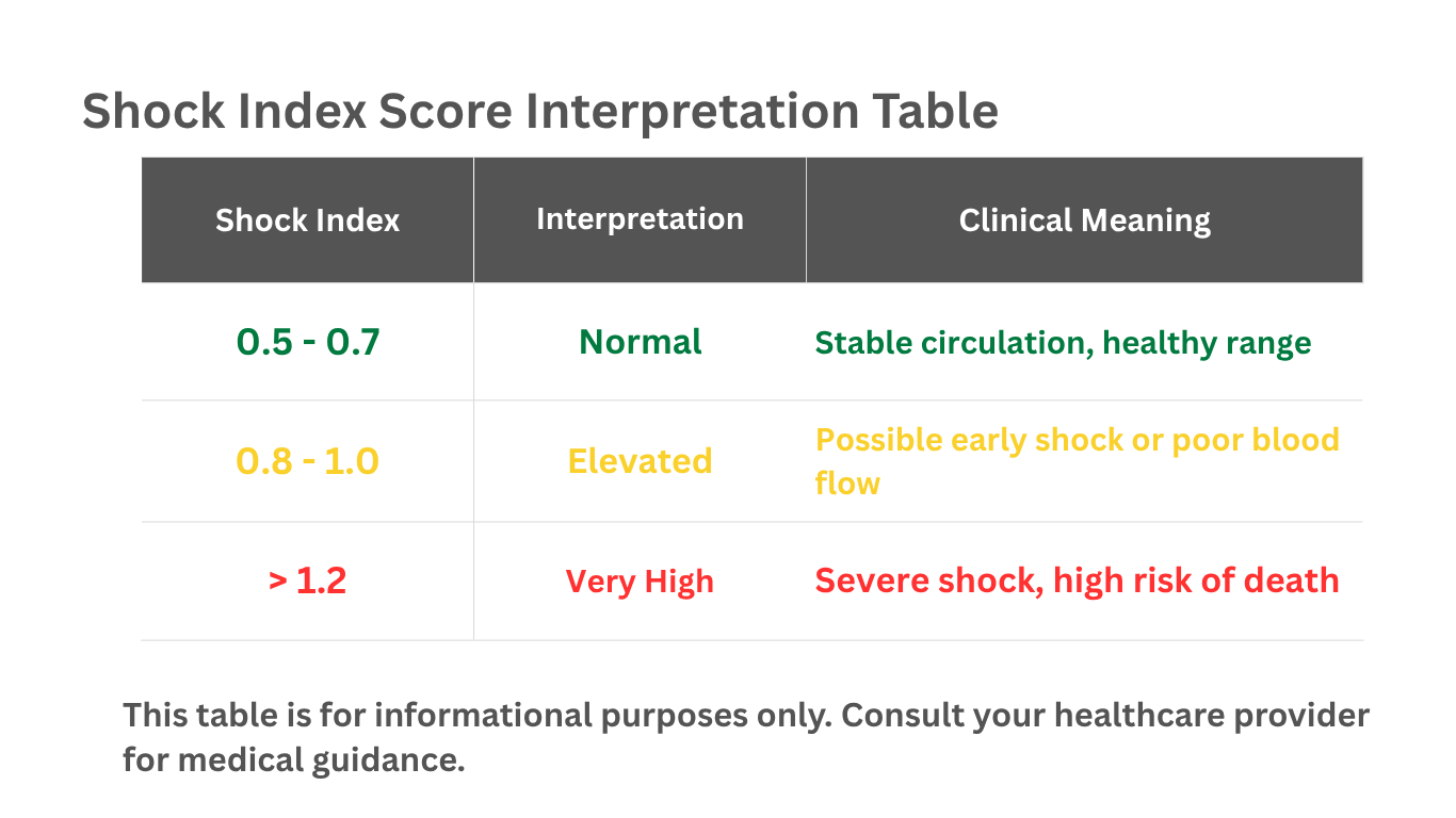 Shock Index Calculator - MedCalculator
